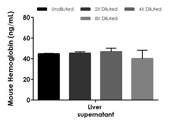Mouse Hemoglobin ELISA Kit (Hba) (ab254517) | Abcam