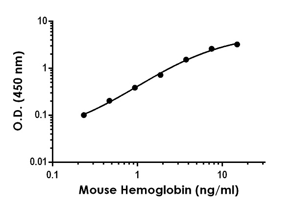 Mouse Hemoglobin ELISA Kit (Hba) (ab254517) | Abcam