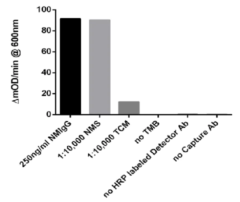 Mouse IgG ELISA Kit (ab151276) | Abcam