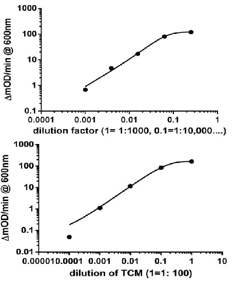 Mouse IgG ELISA Kit (ab151276) | Abcam