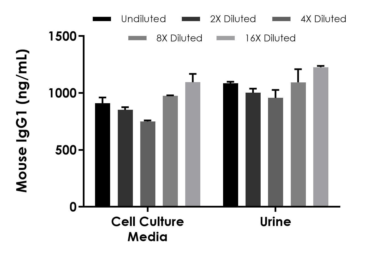 Mouse IgG1 ELISA Kit (ab316264) | Abcam