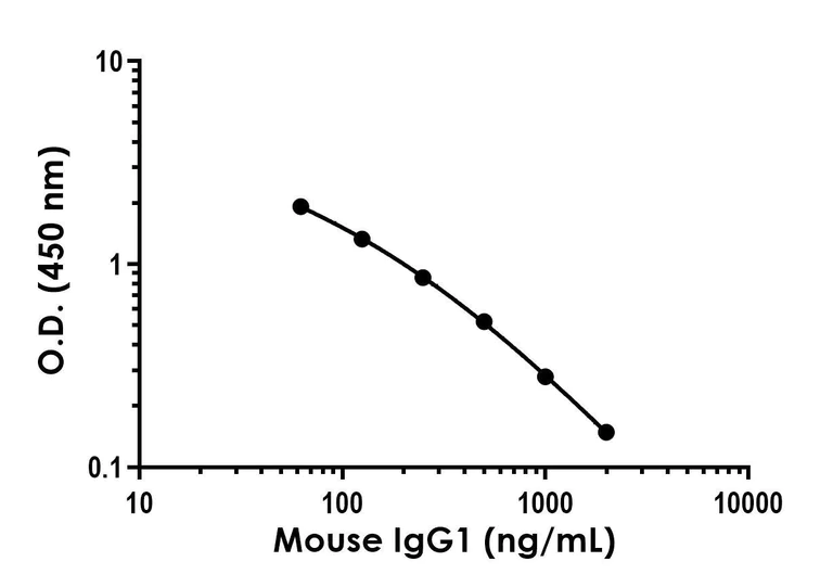 Mouse IgG1 ELISA Kit, colorimetric, 90-min ELISA (ab316264) | Abcam