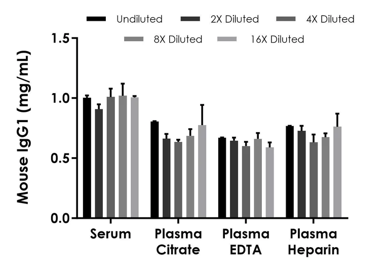 Mouse IgG1 ELISA Kit, colorimetric, 90-min ELISA (ab316264) | Abcam