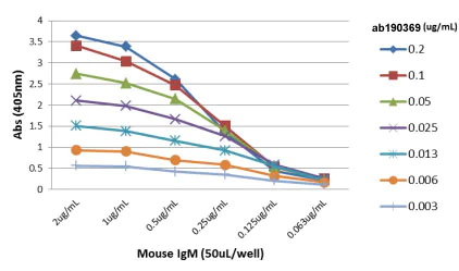 Anti-Mouse IgM antibody [RM109] (ab190369) | Abcam