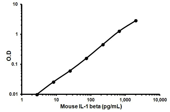 Mouse IL-1 beta ELISA Kit (ab100705) | Abcam