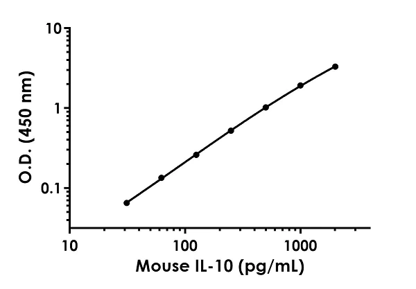 Mouse IL-10 ELISA Kit (ab255729) | Abcam