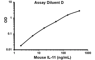 Mouse IL-11 ELISA Kit (ab100698) | Abcam