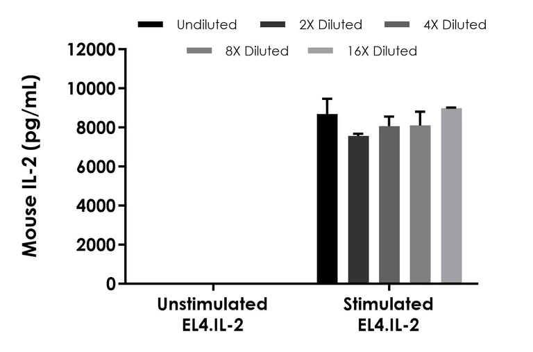Mouse IL-2 ELISA Kit (ab325254) | Abcam