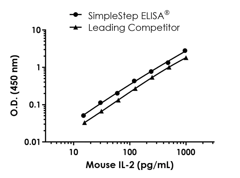 Mouse IL-2 ELISA Kit (ab325254) | Abcam
