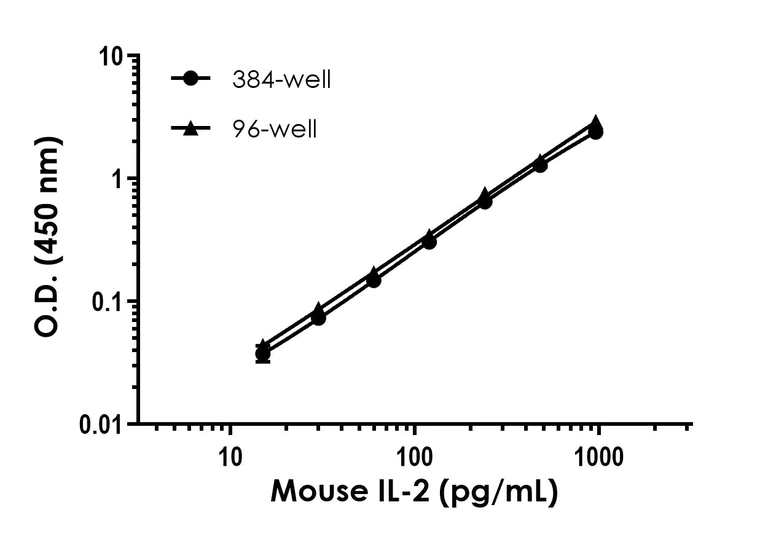 Mouse IL-2 ELISA Kit (ab325254) | Abcam