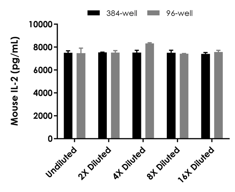 Mouse IL-2 ELISA Kit (ab325254) | Abcam