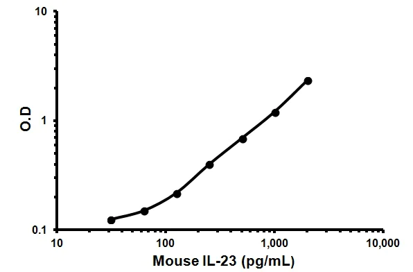 Mouse IL-23 ELISA Kit (ab119545) | Abcam