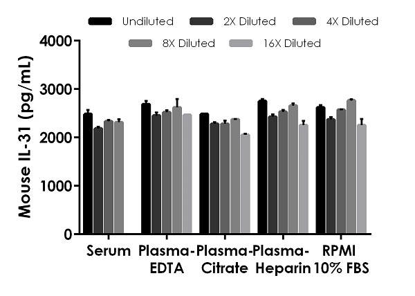 Mouse IL-31 ELISA Kit, colorimetric, 90-min ELISA (ab243681) | Abcam