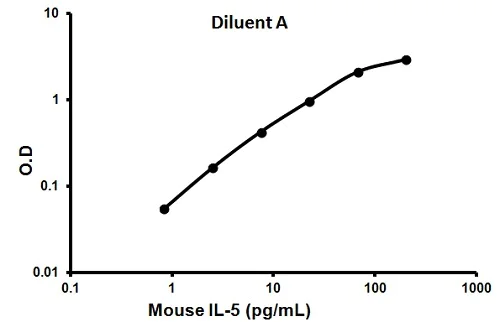 Mouse IL-5 ELISA Kit (ab100711) | Abcam
