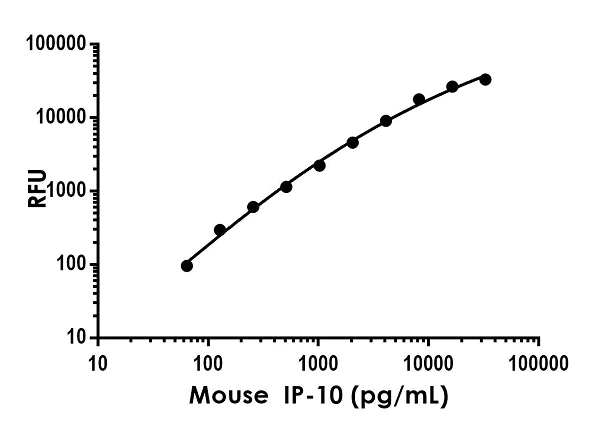 Mouse IP-10 ELISA Kit, Fluorescent, 90-min ELISA (ab272186) | Abcam