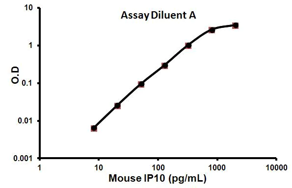 Mouse IP10 ELISA Kit (ab100675) | Abcam