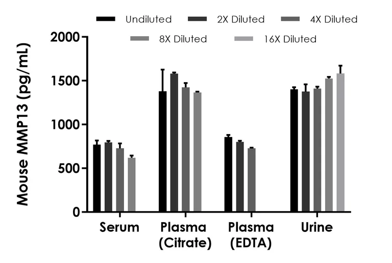 Mouse MMP13 ELISA Kit- Extracellular, 90-min ELISA (ab316904) | Abcam