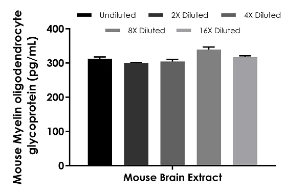 Mouse Myelin oligodendrocyte glycoprotein ELISA Kit (MOG) (ab282304 ...