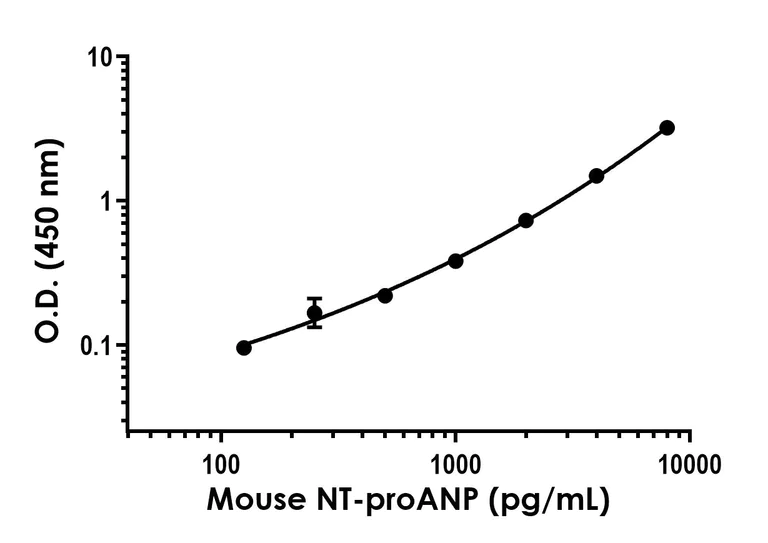 Mouse NT-ProANP ELISA Kit (ab267800) | Abcam