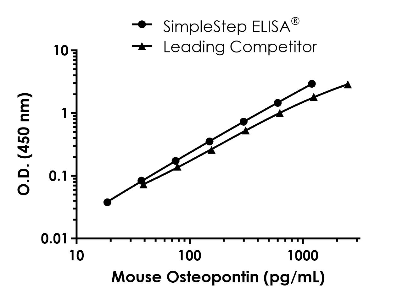 Mouse Osteopontin ELISA Kit, 90-min ELISA (ab315312) | Abcam
