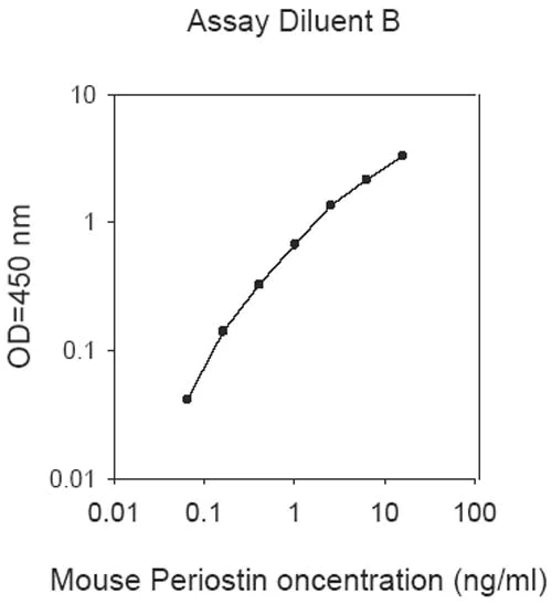 Mouse Periostin ELISA Kit (ab193727) | Abcam