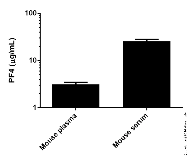 Mouse PF4 ELISA Kit (CXCL4) (ab100735) | Abcam