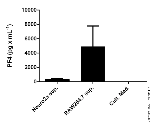 Mouse PF4 ELISA Kit (CXCL4) (ab100735) | Abcam