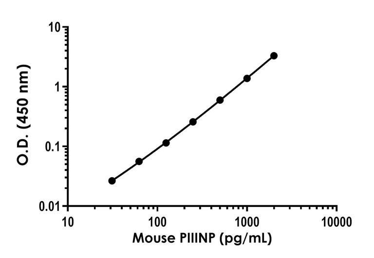 Mouse Procollagen III N-terminal propeptide (PIIINP) ELISA Kit ...