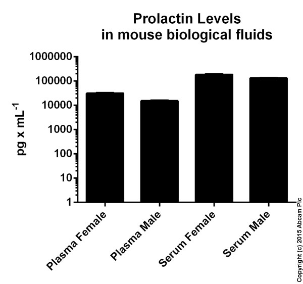 Mouse Prolactin ELISA Kit (ab100736) | Abcam