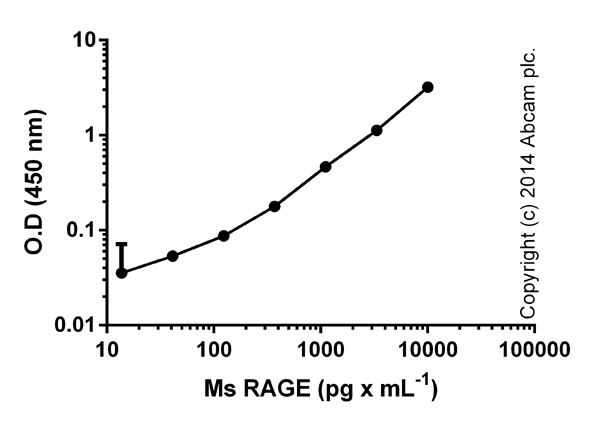 Mouse RAGE ELISA Kit (ab100738) | Abcam