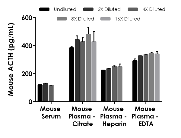 Mouse/Rat ACTH ELISA Kit (ab263880) | Abcam