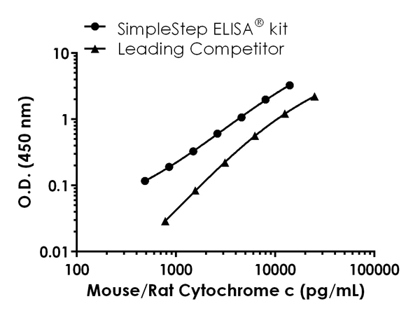Mouse/Rat Cytochrome C ELISA Kit, 90-min ELISA (ab210575) | Abcam