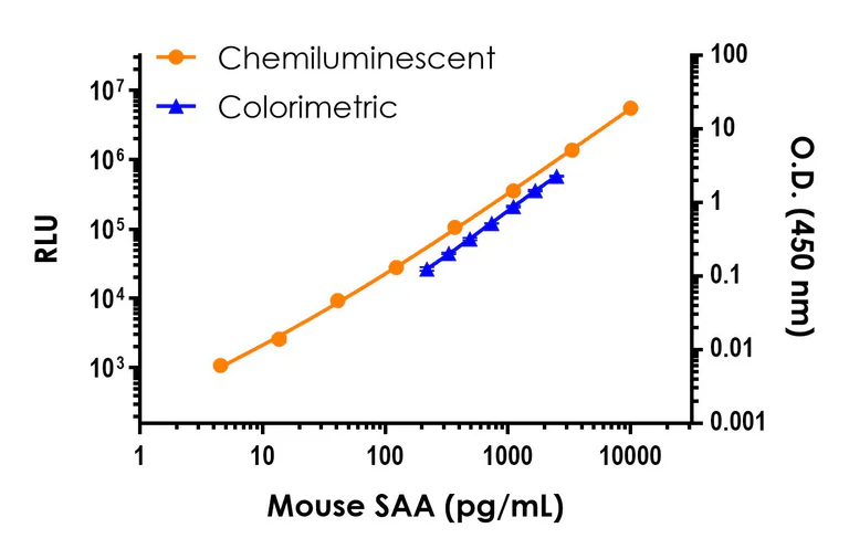 Mouse SAA ELISA Kit, Chemiluminescent (ab326750) | Abcam中文官网