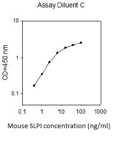 Mouse SLPI ELISA kit (ALP) (ab267583) | Abcam