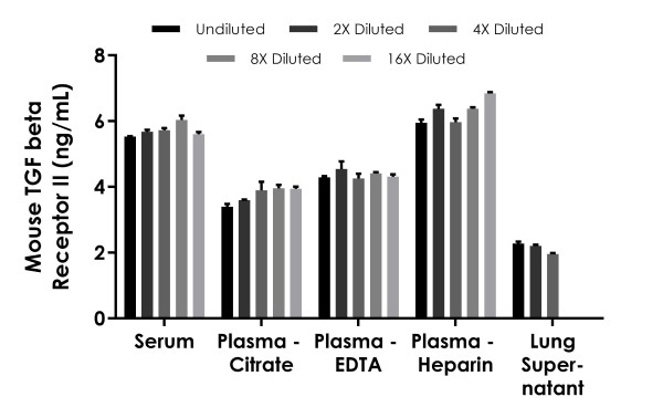 Mouse TGF beta Receptor II ELISA Kit, 90-min ELISA (ab277719) | Abcam