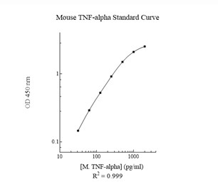 Mouse TNF alpha ELISA Kit (ab108910) | Abcam