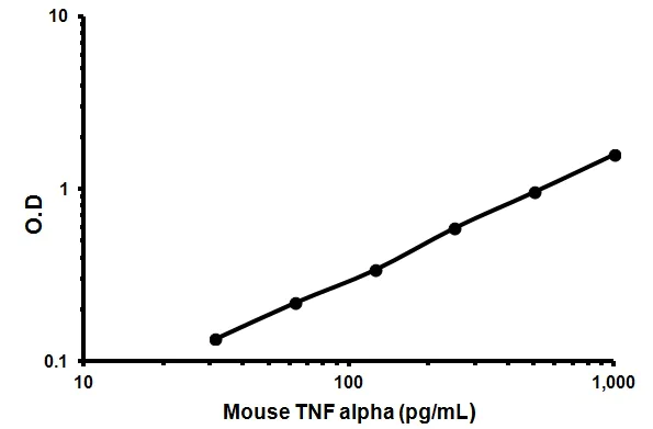 Mouse TNF alpha ELISA Kit (ab46105) | Abcam