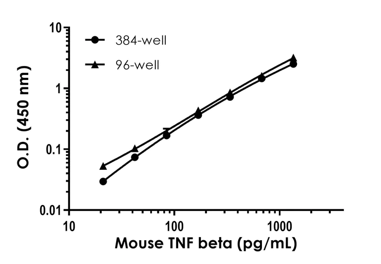 Mouse TNF beta ELISA Kit, colorimetric, 90-min ELISA (ab320046) | Abcam
