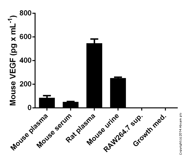 Mouse VEGF ELISA Kit (ab100751) | Abcam