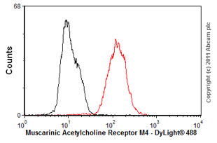 Anti-Muscarinic Acetylcholine Receptor M4/CHRM4 antibody [18C7.2 ...