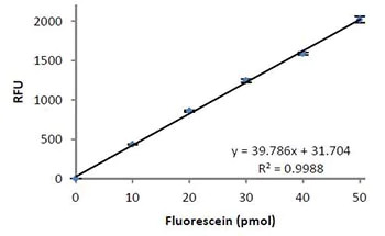 Myeloperoxidase (MPO) Activity Assay Kit (Fluorometric) (ab111749) | Abcam