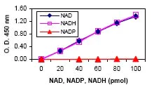 NAD/NADH Assay Kit (Colorimetric) (ab65348/K337-100) | Abcam