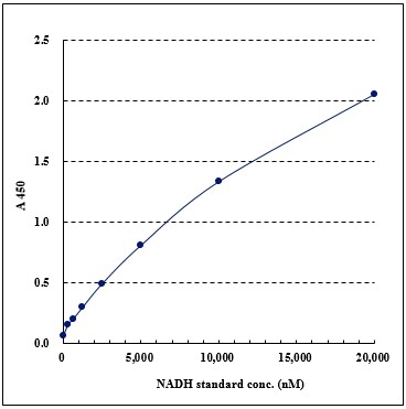 NAD/NADH Assay Kit II (colorimetric) (ab221821) | Abcam