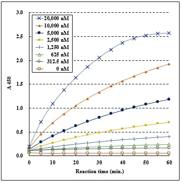 NAD/NADH Assay Kit II (colorimetric) (ab221821) | Abcam