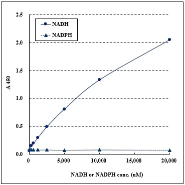 NAD/NADH Assay Kit II (colorimetric) (ab221821) | Abcam