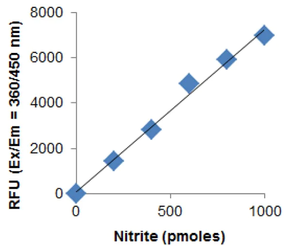 Nitric Oxide Synthase Activity Assay Kit (Fluorometric) (ab211084) | Abcam
