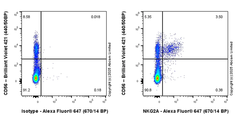 Anti-NKG2A antibody [EPR27255-560] (ab324524) | Abcam