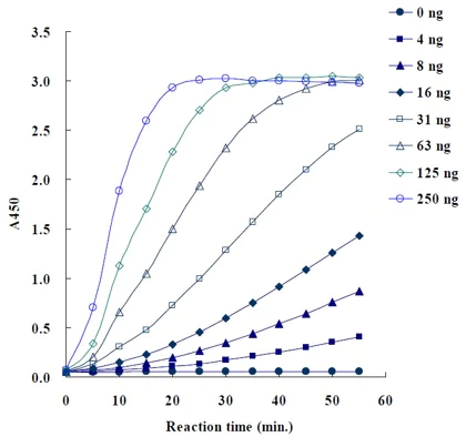 NMNAT1 Activity Assay Kit (Colorimetric) (ab221820) | Abcam
