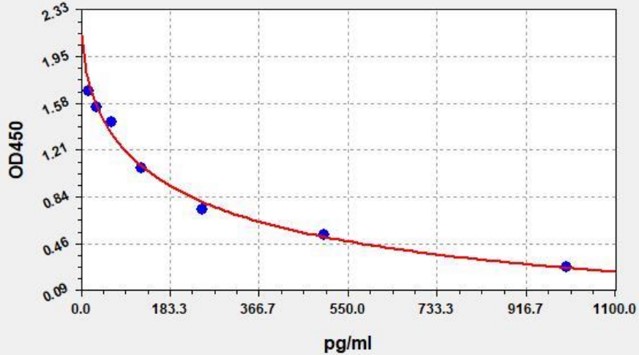 Norepinephrine ELISA Kit (ab287789) | Abcam