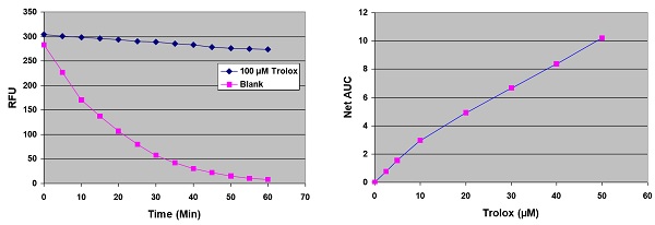 ORAC Assay Kit (ab233473) | Abcam